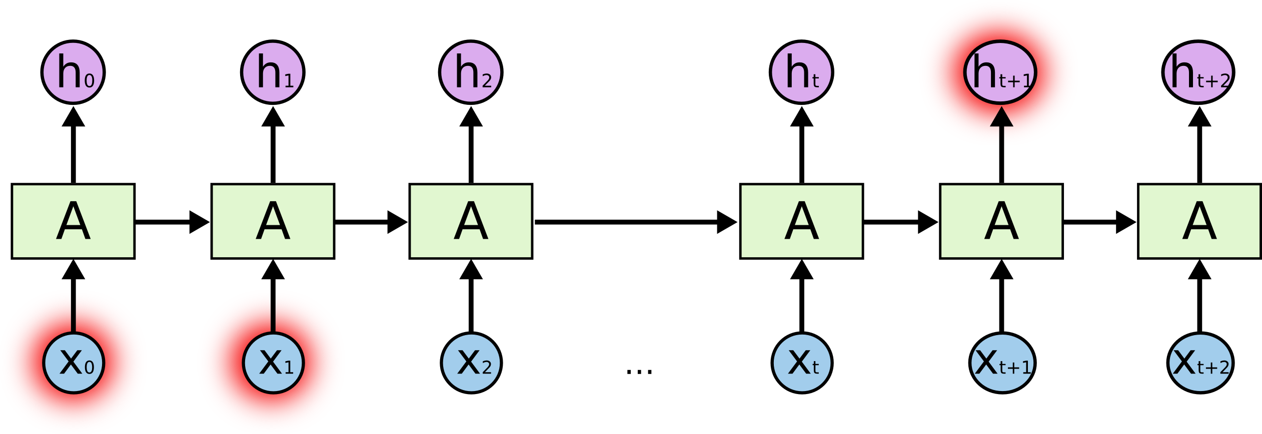 Sequence Modelling Using CNN And LSTM Walter Ngaw Data Finance